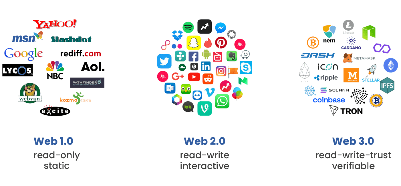 What Is Web 3 And What You Need To Know To Get Started 
